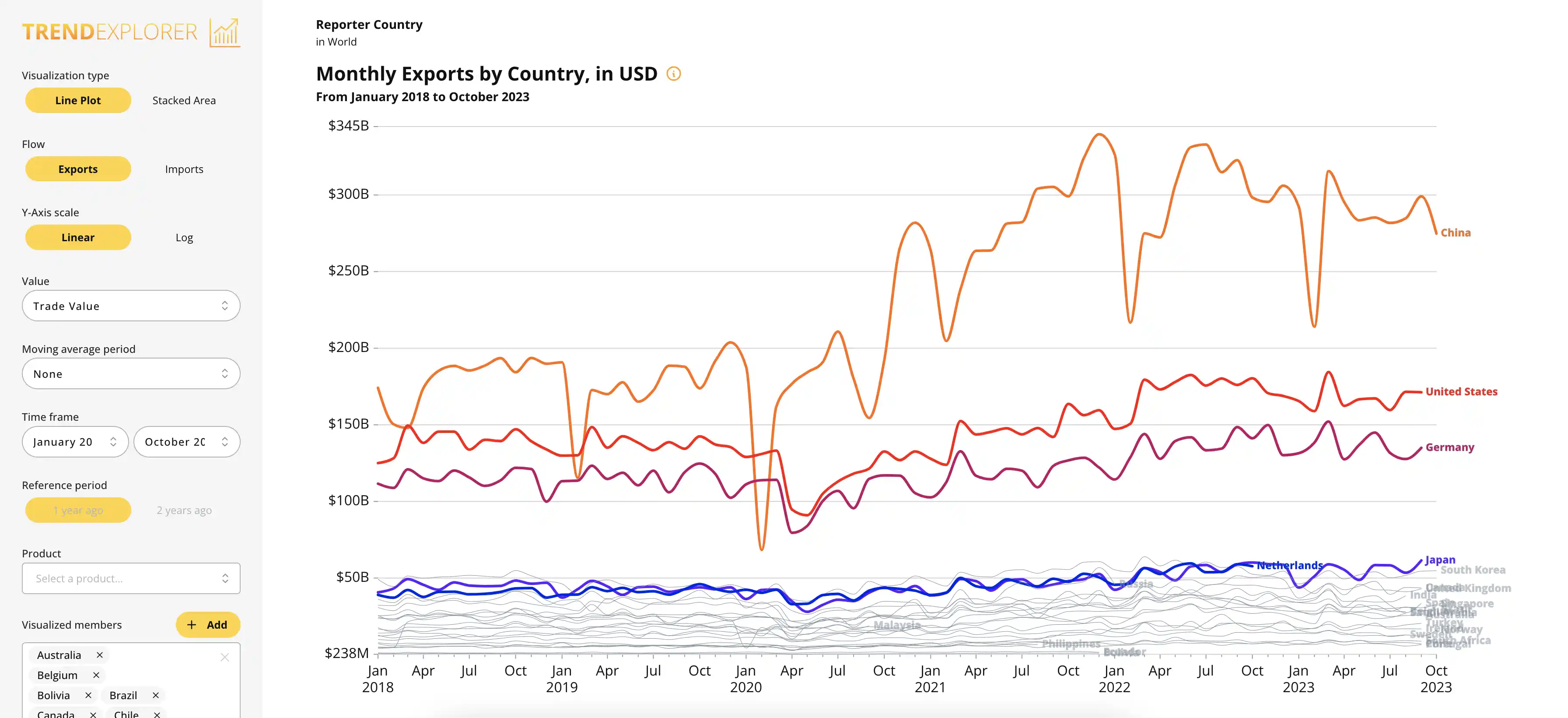 Data Explorer | The Observatory of Economic Complexity